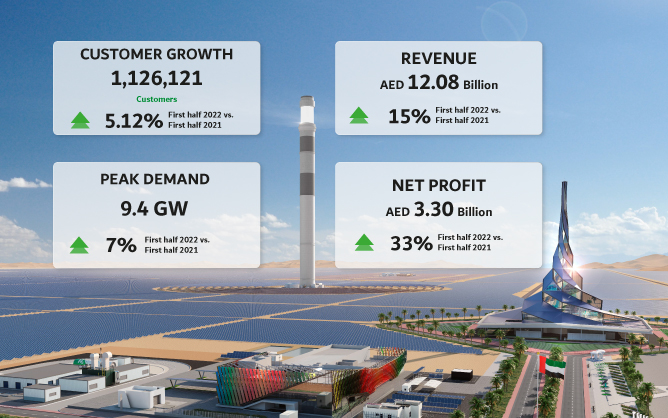 Dubai Electricity & Water Authority (DEWA) | Home
